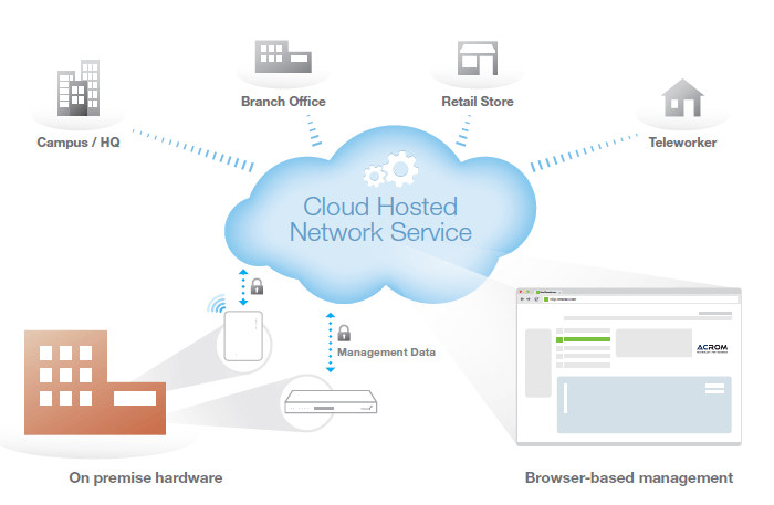 Cloud-managed WLAN - Acrom